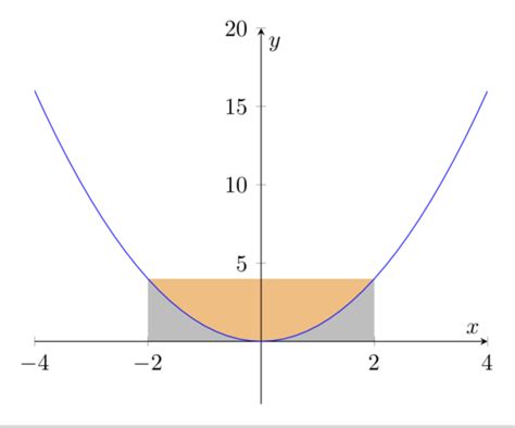 Tikz Pgf Fillbetween Y Axis TeX LaTeX Stack Exchange