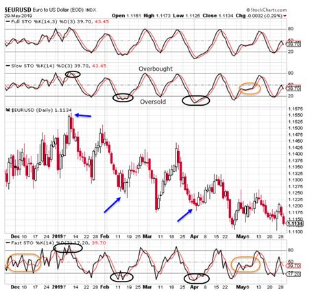 An Introduction To The Stochastic Oscillator With Ic Markets Ic