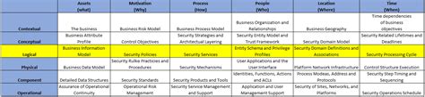 Logical Security Architecture E PORTFOLIO