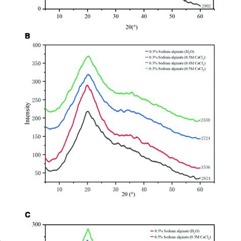 A C Show The X Ray Diffraction Patterns Of Sodium Alginate With The