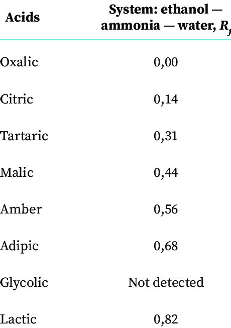 Rf Values Of Organic Acids That Can Be Detected In Wines Download