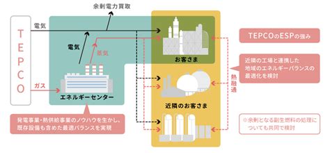 コンビナートesp｜エネルギーサービスプロバイダー（esp）とは｜東京電力エナジーパートナー株式会社
