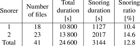 Statistics Of The A3 Snore Dataset Download Scientific Diagram