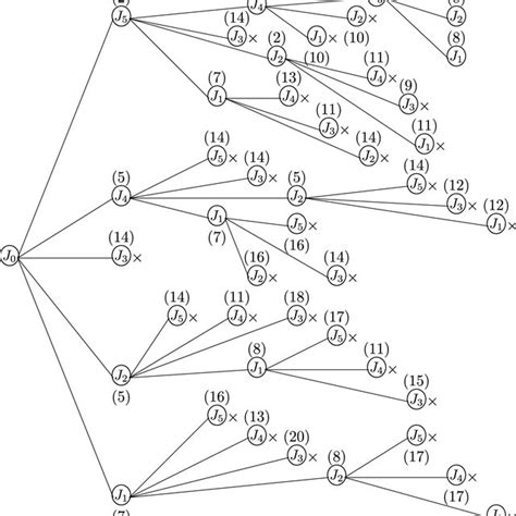 Search Tree Of The Bandb Algorithm For Example 1 Download Scientific Diagram