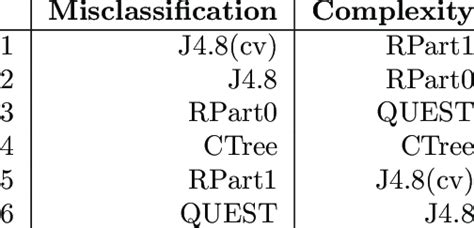 median linear order consensus rankings for algorithm performance download scientific diagram