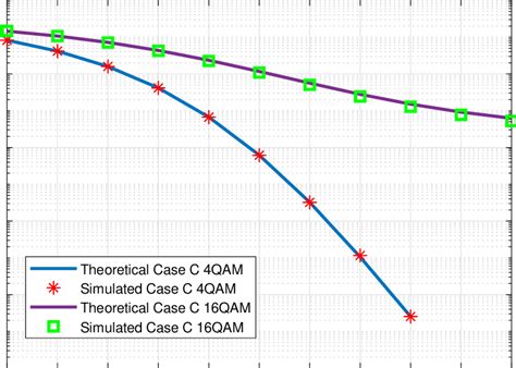 Simulated And Theoretical Bit Error Probability Of QAM FBMC System