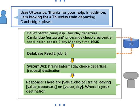 Figure 1 From Variational Latent State Gpt For Semi Supervised Task Oriented Dialog Systems