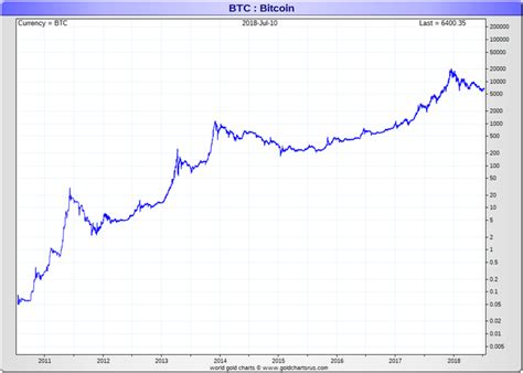 Bitcoin Price Chart Logarithmic Emsekflolcom
