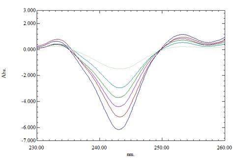 First Derivative Ratio Spectra Of Agomelatine 1 4 µg Ml 1 In
