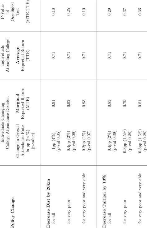 Counterfactual Policy Experiments Download Table