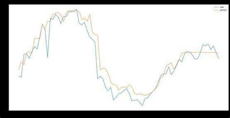 Bitcoin Price Prediction Based On The First Proposed Model Download Scientific Diagram