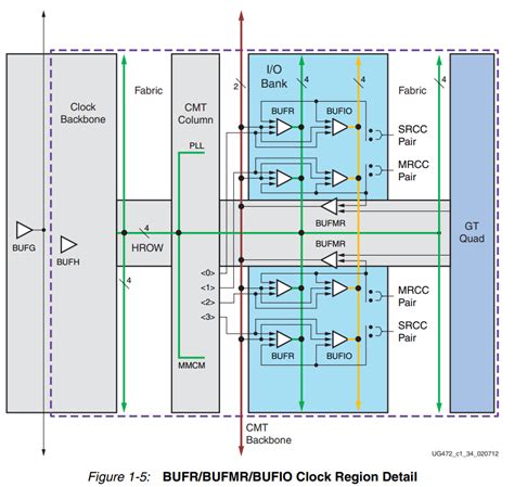 Fpga时钟篇二 7系列clock Region详解fpga Region Clock Csdn博客