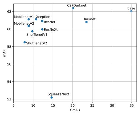 220915252 Pointpillars Backbone Type Selection For Fast And Accurate