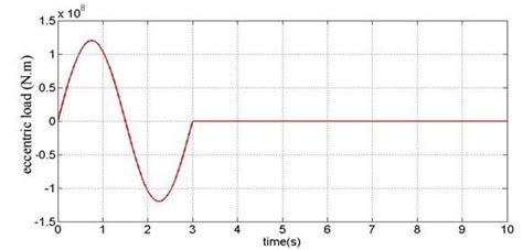Complex Eccentric Load Loading 3 Seconds Eccentric Load Position The Download Scientific