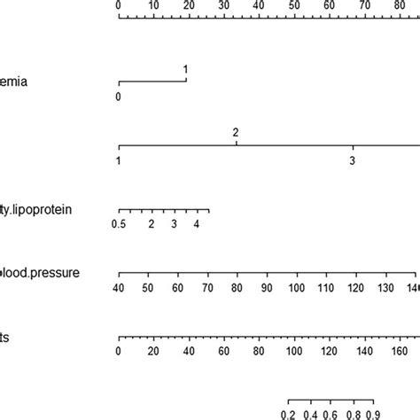 Nomogram Graph Each Single Factor Corresponds To A Score At The Top