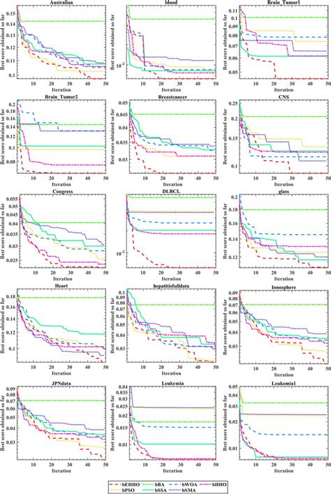 Convergence Curves Of Behho And Other Algorithms For 15 Data Sets
