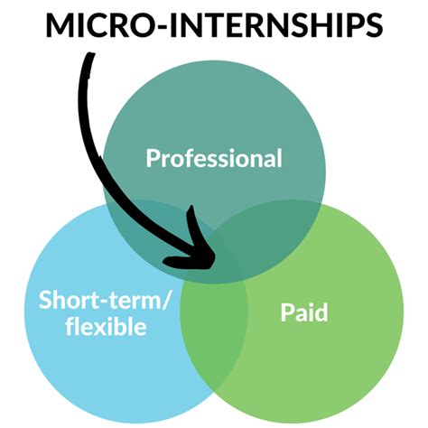 Webinar Invitation Create Your Own Opportunities With Micro Internships