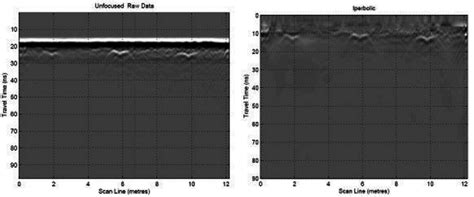 B Scan Raw Profile GPR And B Scan Focused Using The Algorithm Download Scientific Diagram