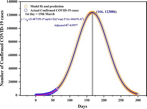 Gaussian Plot On The Basis Of The Number Of Confirmed Cases Download Scientific Diagram