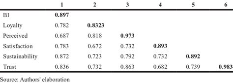 Reliability And Validity Estimation Download Scientific Diagram