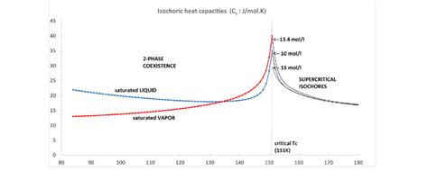 Experimental Isochoric Heat Capacities C V Of Argon For Subcritical Download Scientific