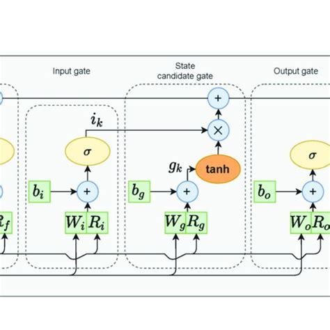 Lstm Cell Diagram Adapted From Zarzycky And Ławry´nczukŁawry´ Download Scientific Diagram