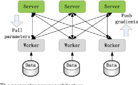 Figure 1 From Overlapping Communication With Computation In Parameter Server For Scalable Dl