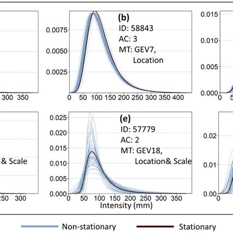 Pdf Curves Of Non Stationary Models And Stationary Models At Example Download Scientific