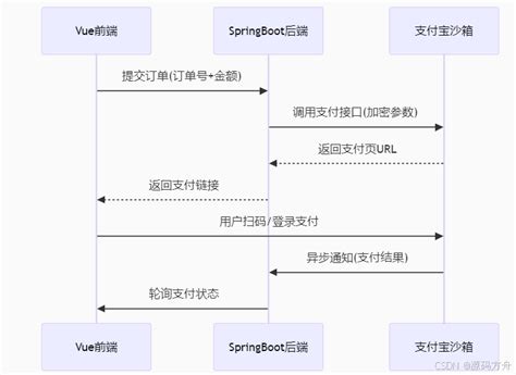 【springbootvue3的前后端分离项目实现支付宝的沙箱支付】前后端分离项目沙箱支付怎么做 Csdn博客