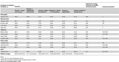 Quality Assessment By Agree Ii Of 13 Evidence Based Guidelines Download Table