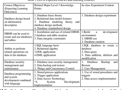 Table 1 From Reform And Exploration Of Database Principle Course Based On Obe Learning Outcome