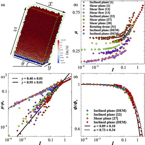 A Typical Snapshot Of A Dem Simulation With Initial Layer Thickness Download Scientific