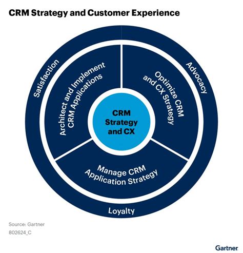How Gartner Can Help Charity Crm Leaders With Genai Ross Blythe