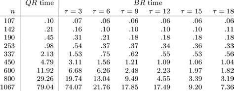 3 Random Matrices Reduced To Upper Hessenberg Form Download Table