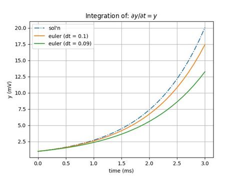 numerical integration — ngc learn 2 0 0 documentation
