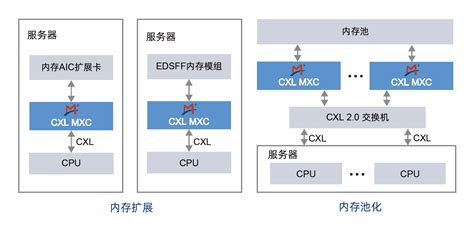 Cxl® 内存扩展控制器 Mxc 澜起科技