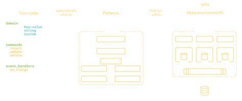 Cell Based Architectures And Akka A Perfect Match