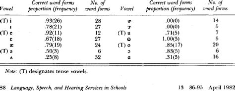 Proportion Of Correct Word Forms Frequency Of Correct Word Forms And Download Scientific
