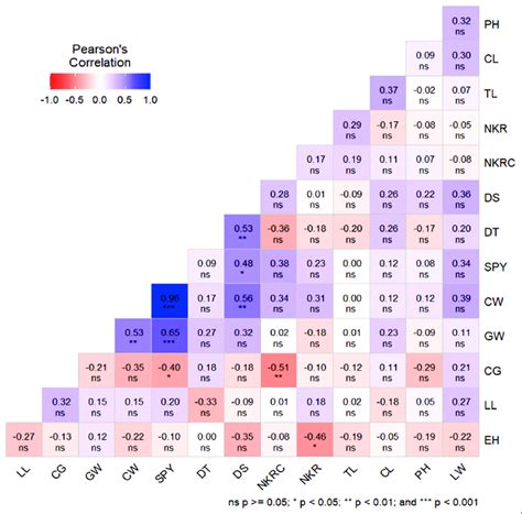 Correlation Plot Representing The Morphological And Yield Related Download Scientific Diagram