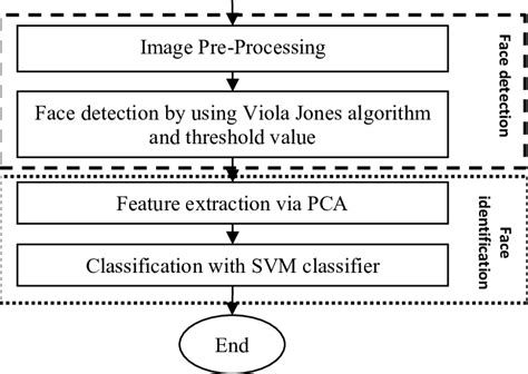 General Research Flowchart Download Scientific Diagram