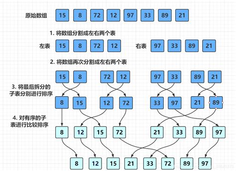 排序算法 归并排序流程分析 Csdn博客