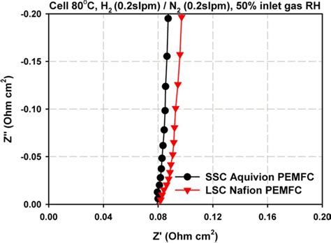 Improving Pemfc Performance Using Short Side Chain Low Equivalent Weight Pfsa Ionomer In The