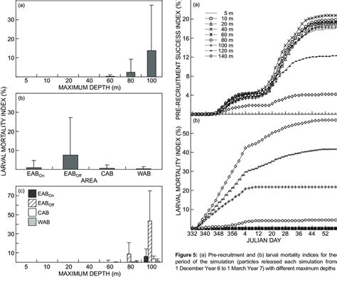 Larval Mortality Index For The Single Parameters A Maximum Depth Download Scientific Diagram