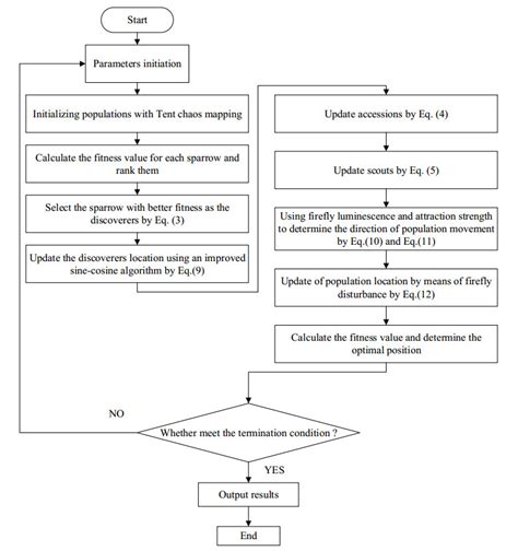 Design And Application Of Improved Sparrow Search Algorithm Based On