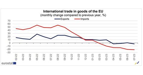 Евростат Балансът при търговията със стоки в ЕС и в еврозоната е положителен