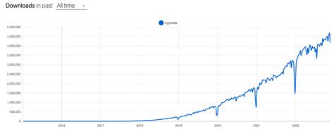 playwright vs selenium vs cypress a detailed comparison lambdatest