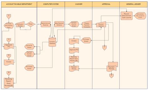 Improve Your Accounts Payable Process With Flowcharts Examples Included