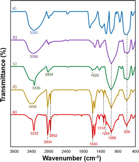 Ft Ir Spectra Of A Fe3o4 B Fe3o4sio2 C Fe3o4sio2 Nh2 D