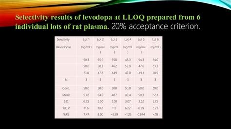 Bioanalytical Method Development And Validation Pptx
