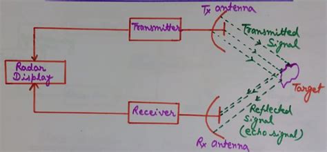 Engineering Made Easy RADAR Block Diagram And Working Bistatic Radar And Monostatic Radar